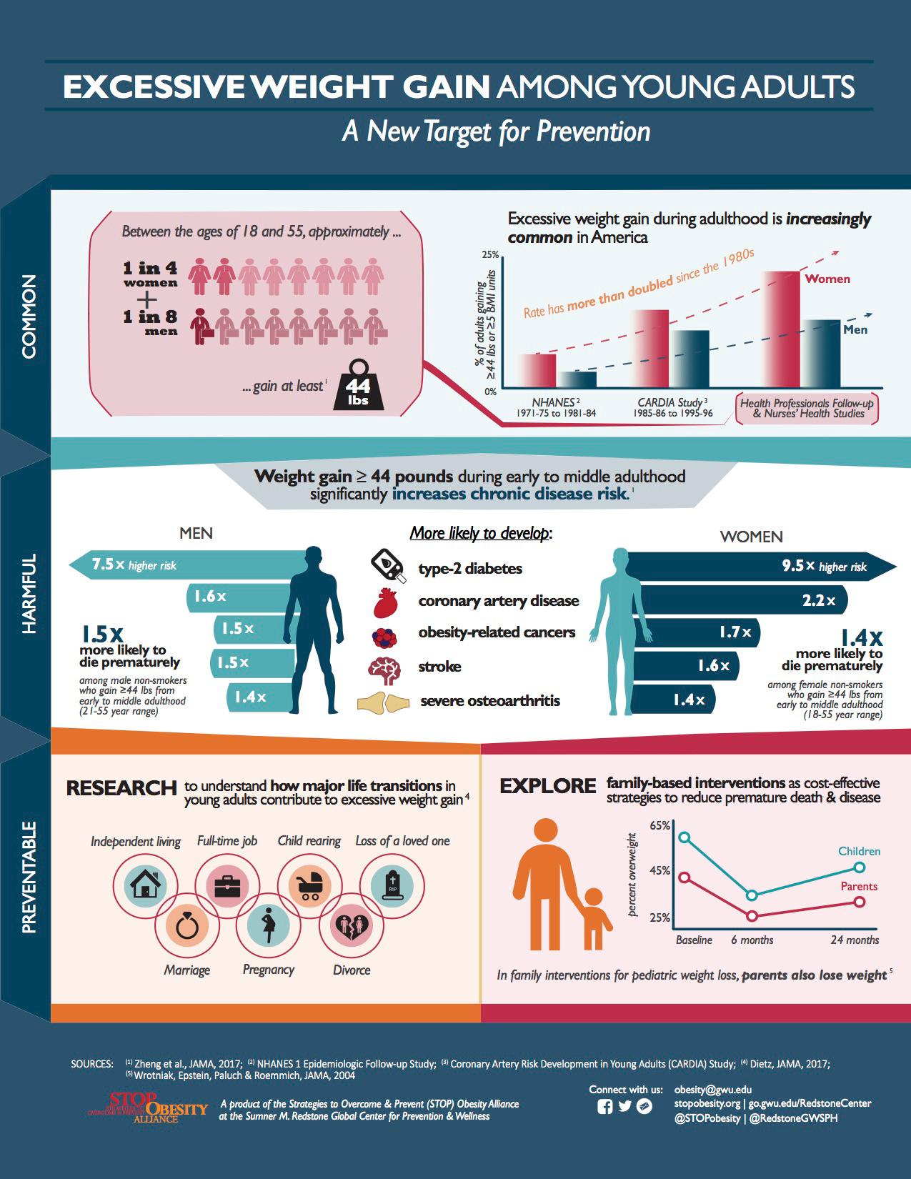 Excessive Weight Gain Among Young Adults Stop Obesity Alliance